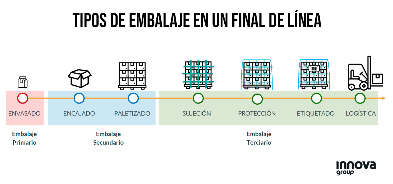 Tipos de embalaje de cargas: cómo escoger el sistema más óptimo